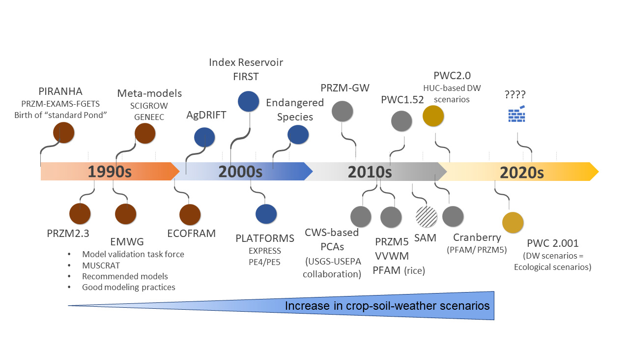 30 Years of Exposure Modeling - Waterborne Environmental