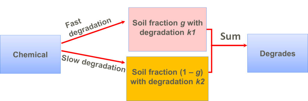 A DFOP-based PRZM model to predict non-first order degradation and ...